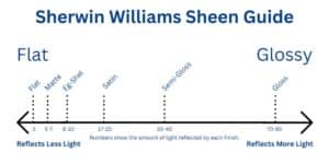 How To Choose The Best Sheen Or Gloss