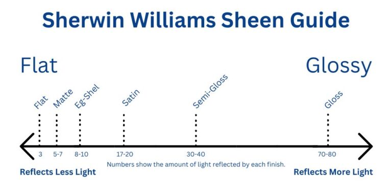 How To Choose The Best Sheen Or Gloss